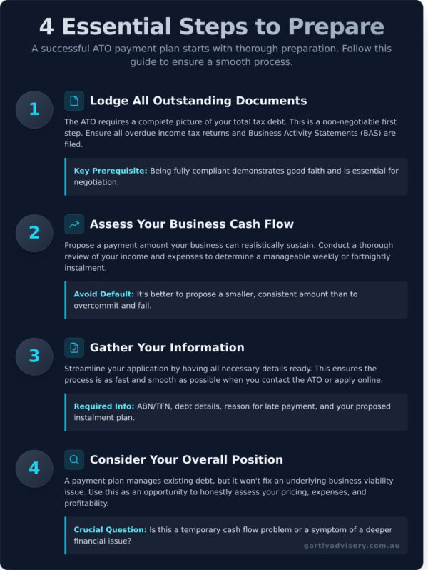 A Guide to Setting Up an ATO Payment Plan for Your Business - Gartly ...