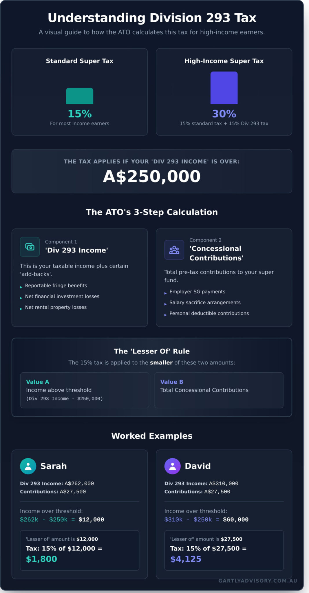 Div 293 Tax Explained: A Clear Guide for High-Income Earners - Gartly ...