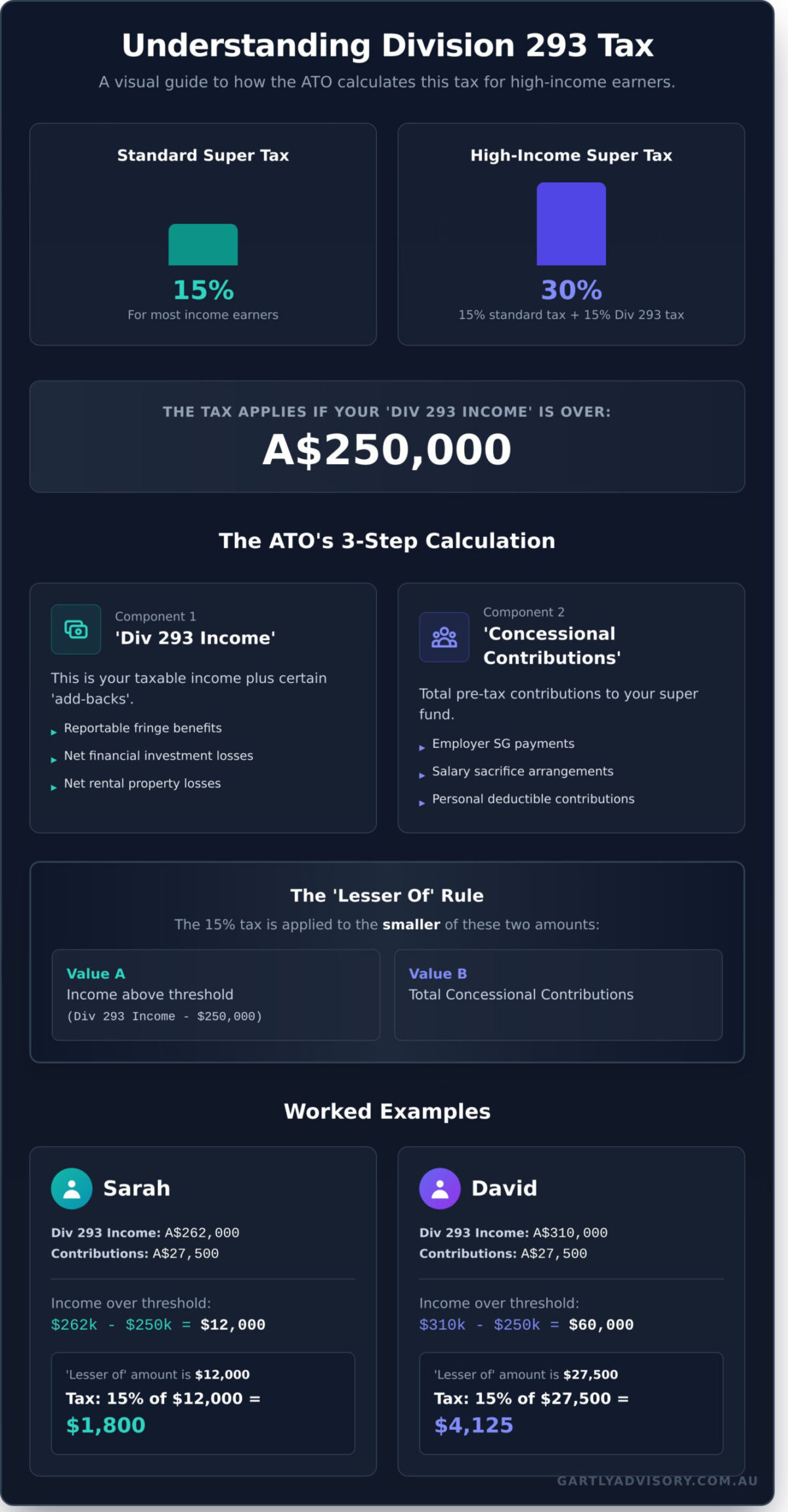 Div 293 Tax Explained: A Clear Guide for High-Income Earners