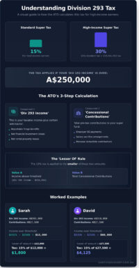 Div 293 Tax Explained: A Clear Guide for High-Income Earners
