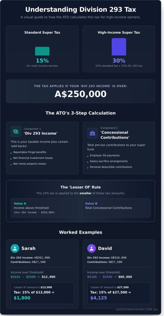 Div 293 Tax Explained: A Clear Guide for High-Income Earners - Gartly ...