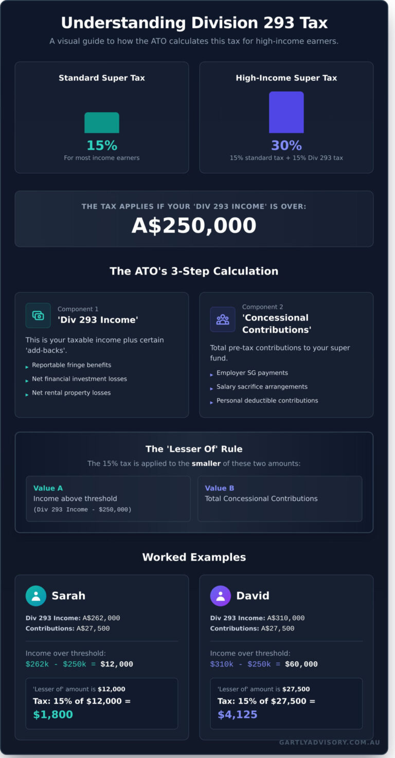 Div 293 Tax Explained: A Clear Guide for High-Income Earners - Gartly ...