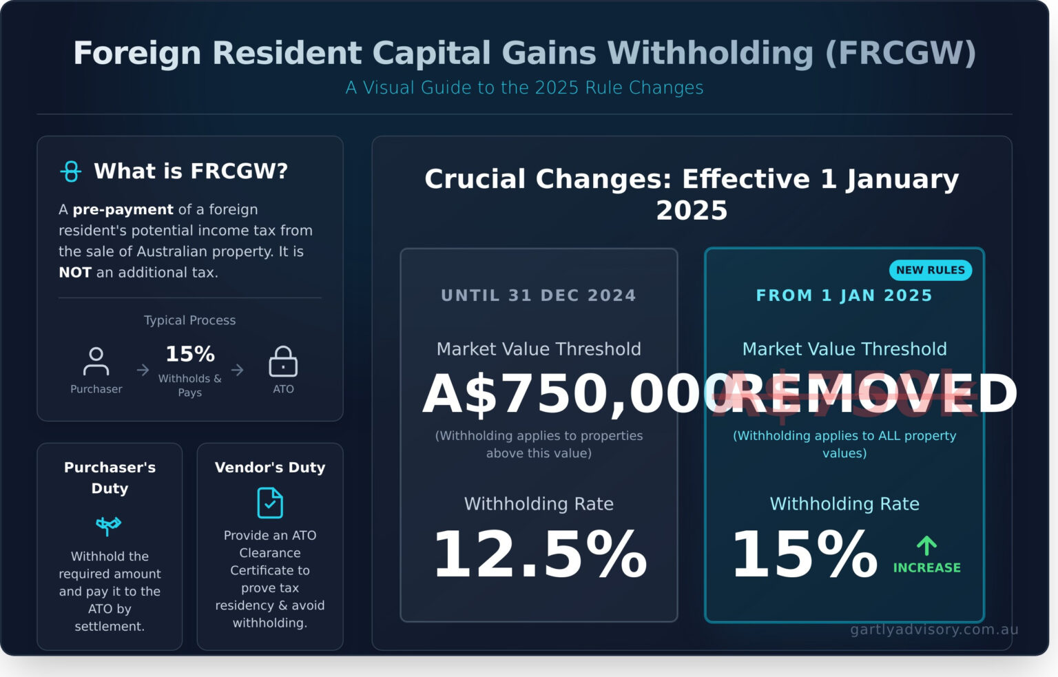 Foreign Resident Capital Gains Withholding: A Complete Guide for 2026 ...