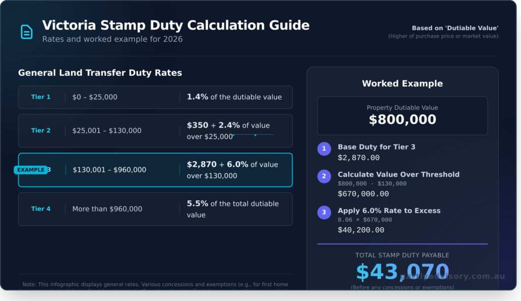 Stamp Duty Victoria: Your Ultimate Guide for 2026