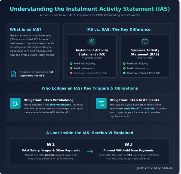 What is an IAS (Instalment Activity Statement)? An ATO Guide for Businesses